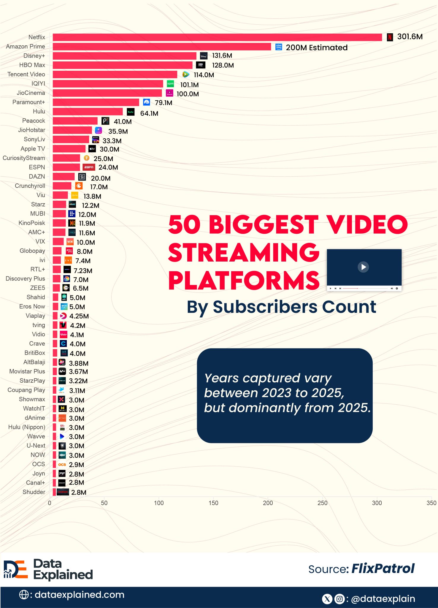 Most Popular Video Streaming Service by Subscribers - Data Explained
