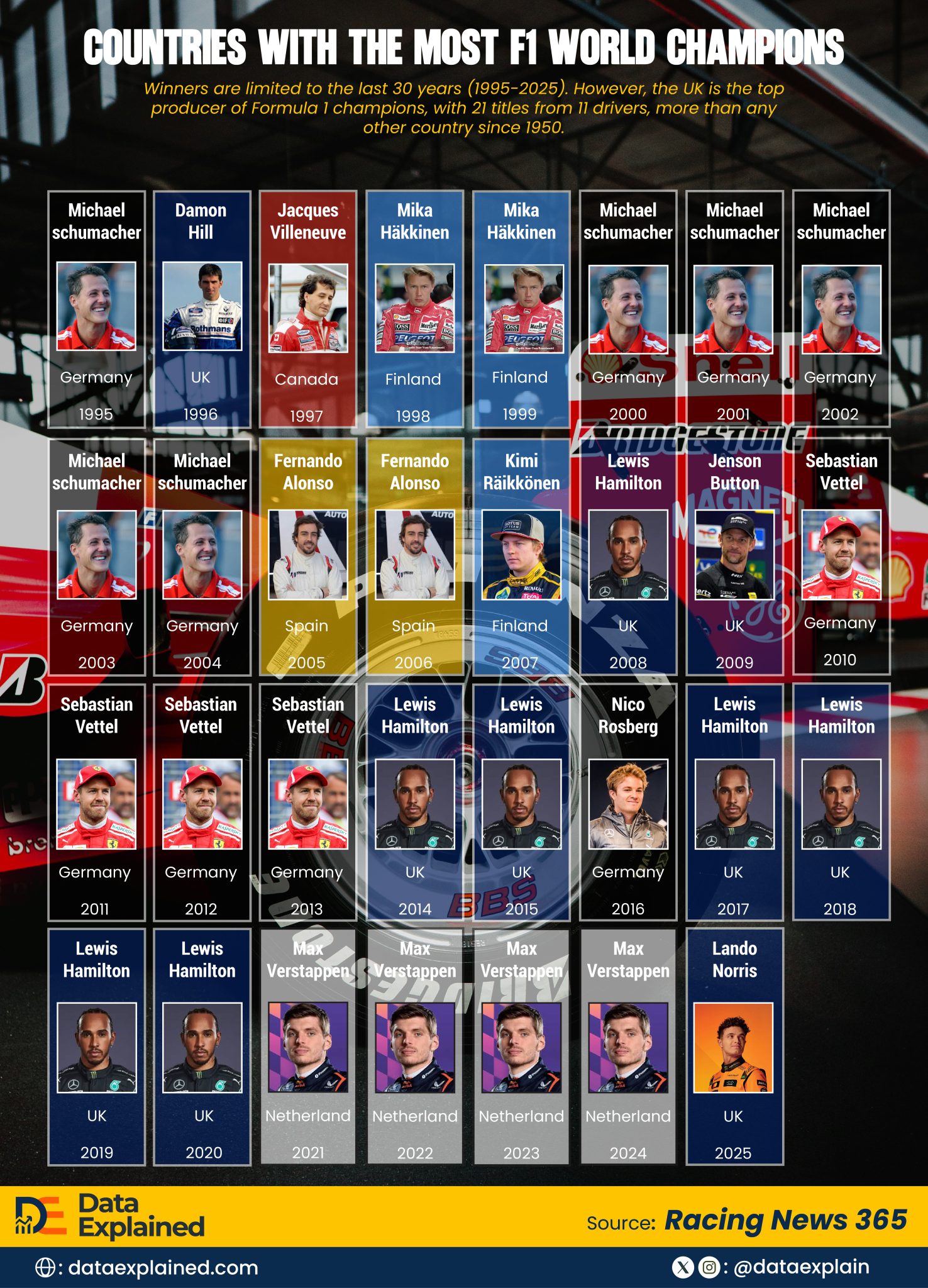 Countries with The Most F1 World Champions - Data Explained