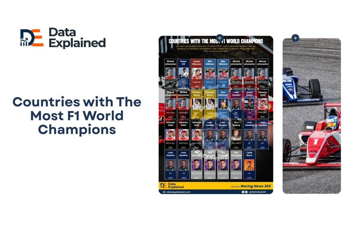 Countries with The Most F1 World Champions - Data Explained
