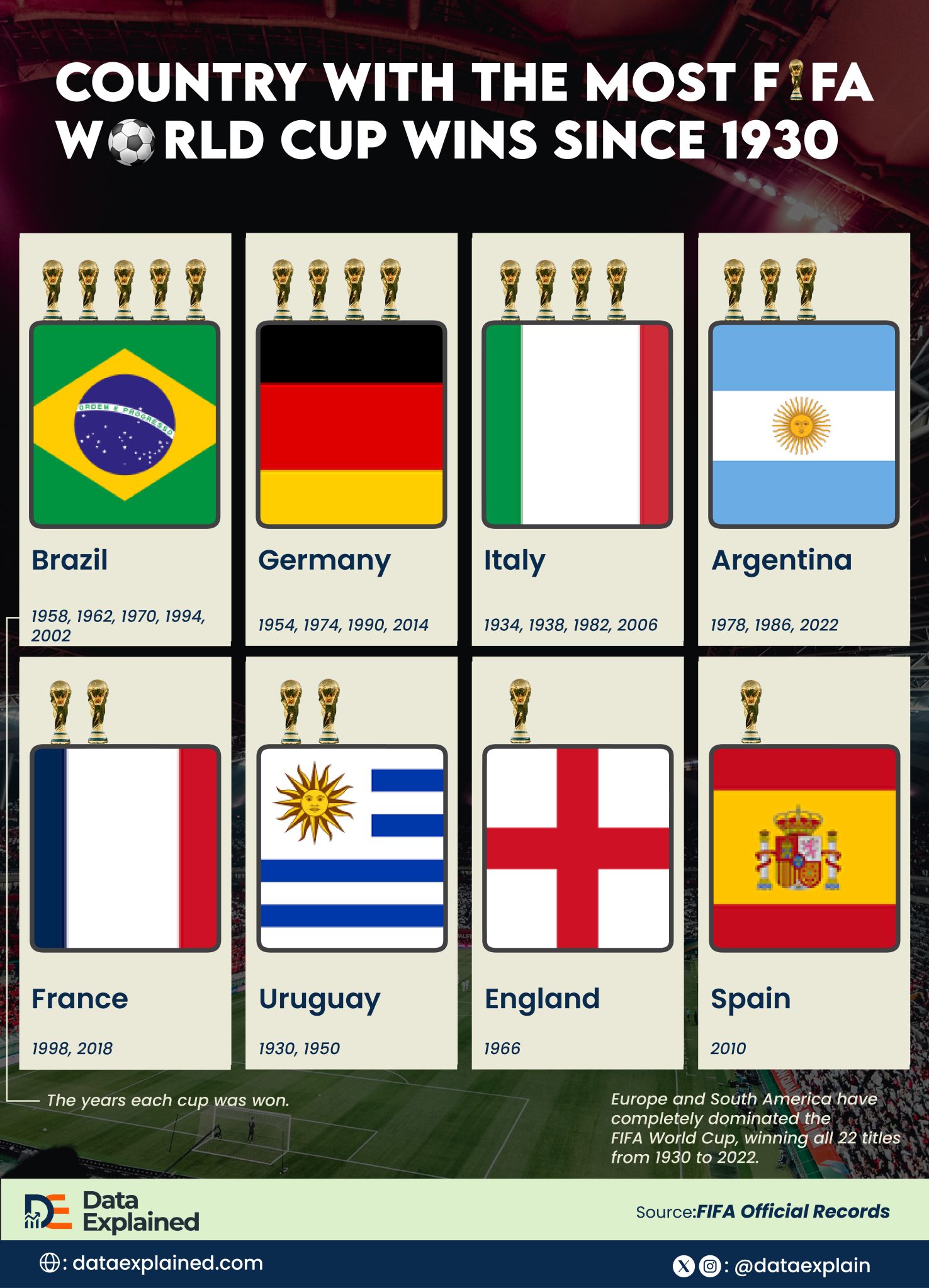Which Country Has the Most FIFA World Cup Wins? - Data Explained