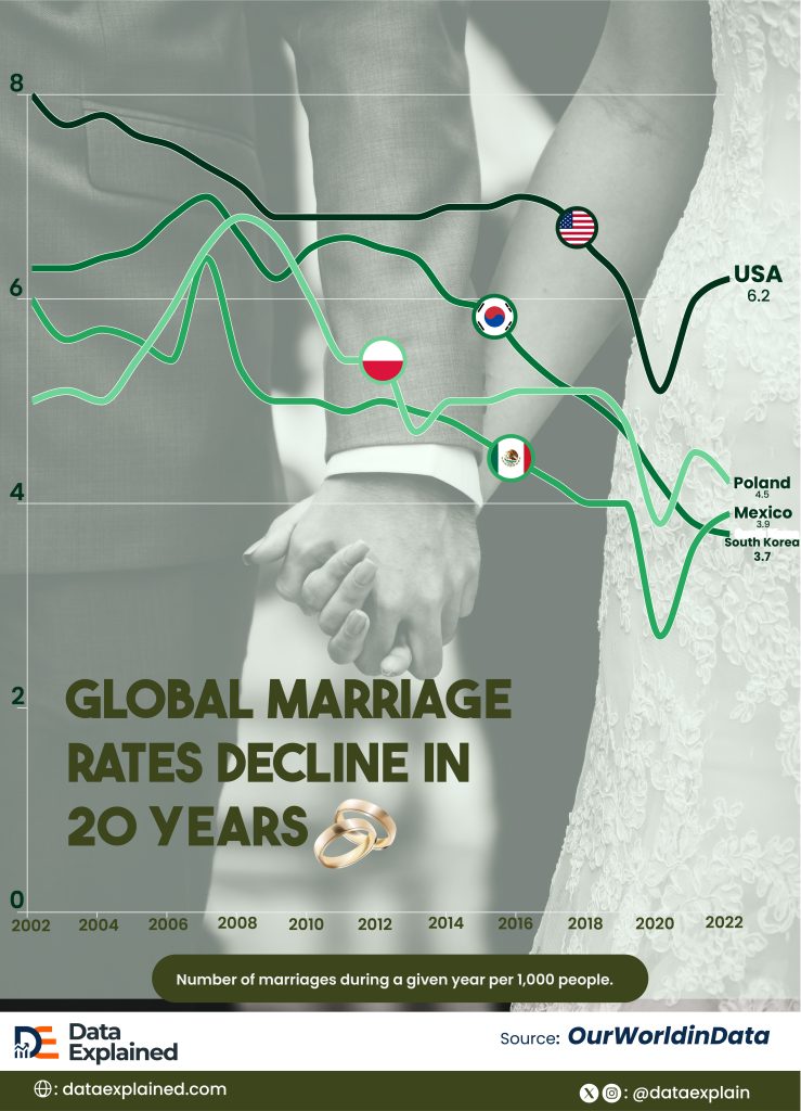 Visualized: Global Marriage Rates Decline in 20 Years - Data Explained