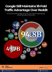Search vs Social: Google Still Maintains 18-Fold Traffic Advantage Over ...