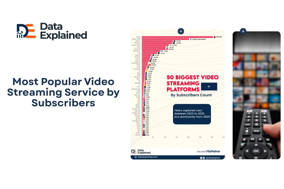 Most Popular Video Streaming Service by Subscribers - Data Explained