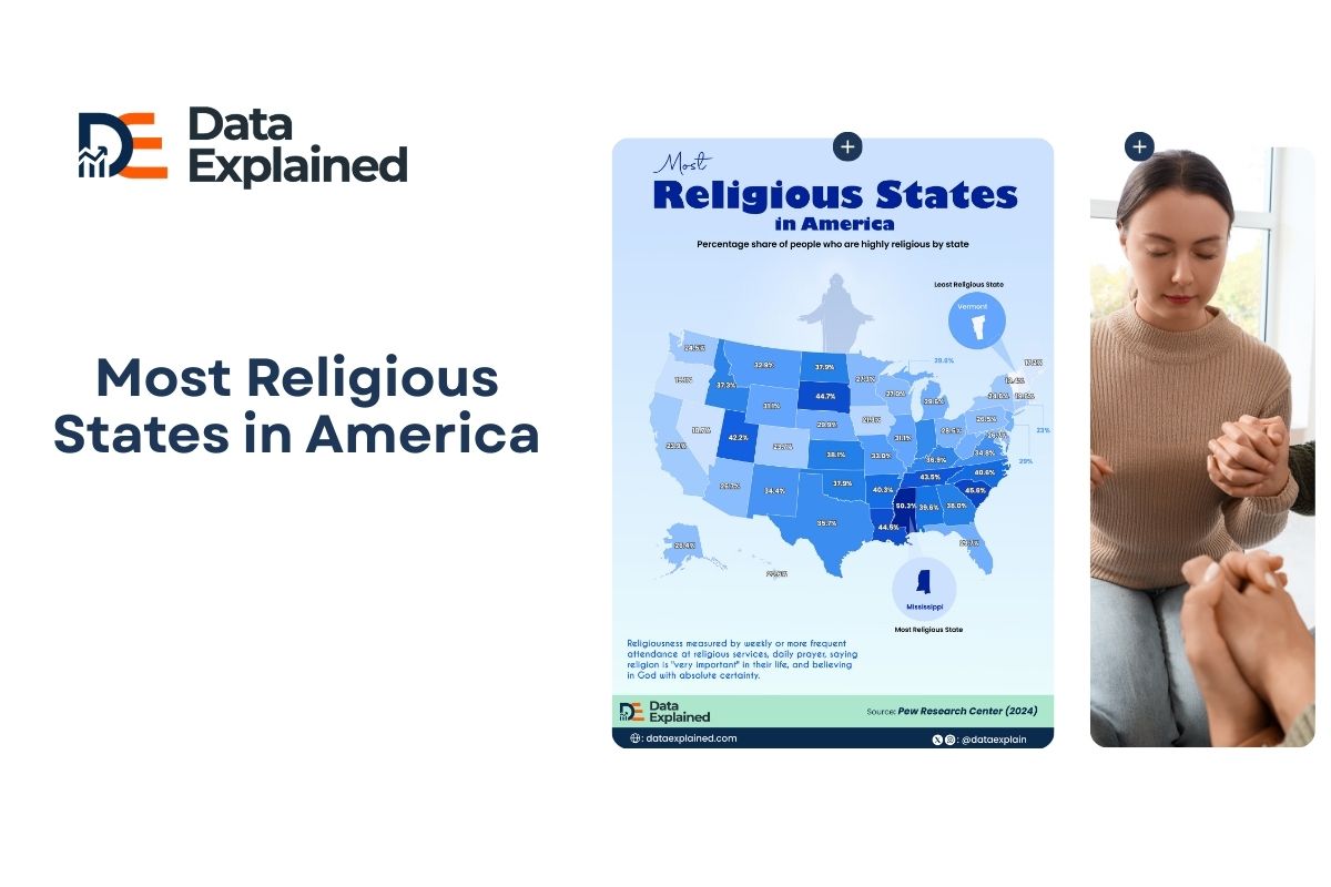 Most Religious States in America - Data Explained