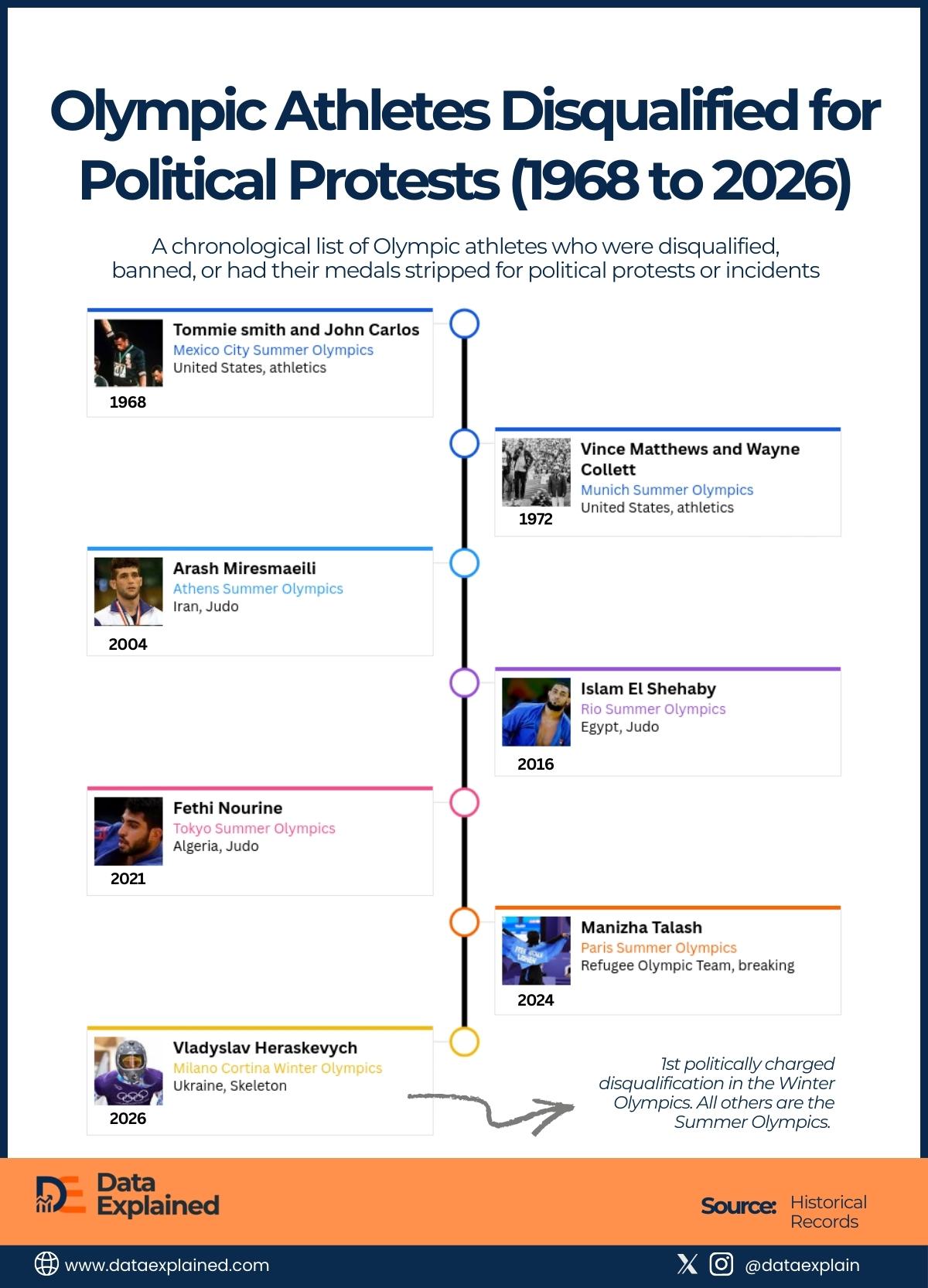 Analysis: One Olympic Political Disqualification Occurs Per Decade ...