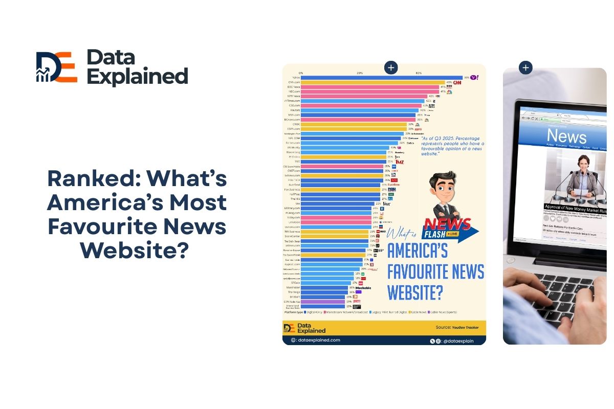 Ranked: What’s America’s Most Favourite News Website? - Data Explained