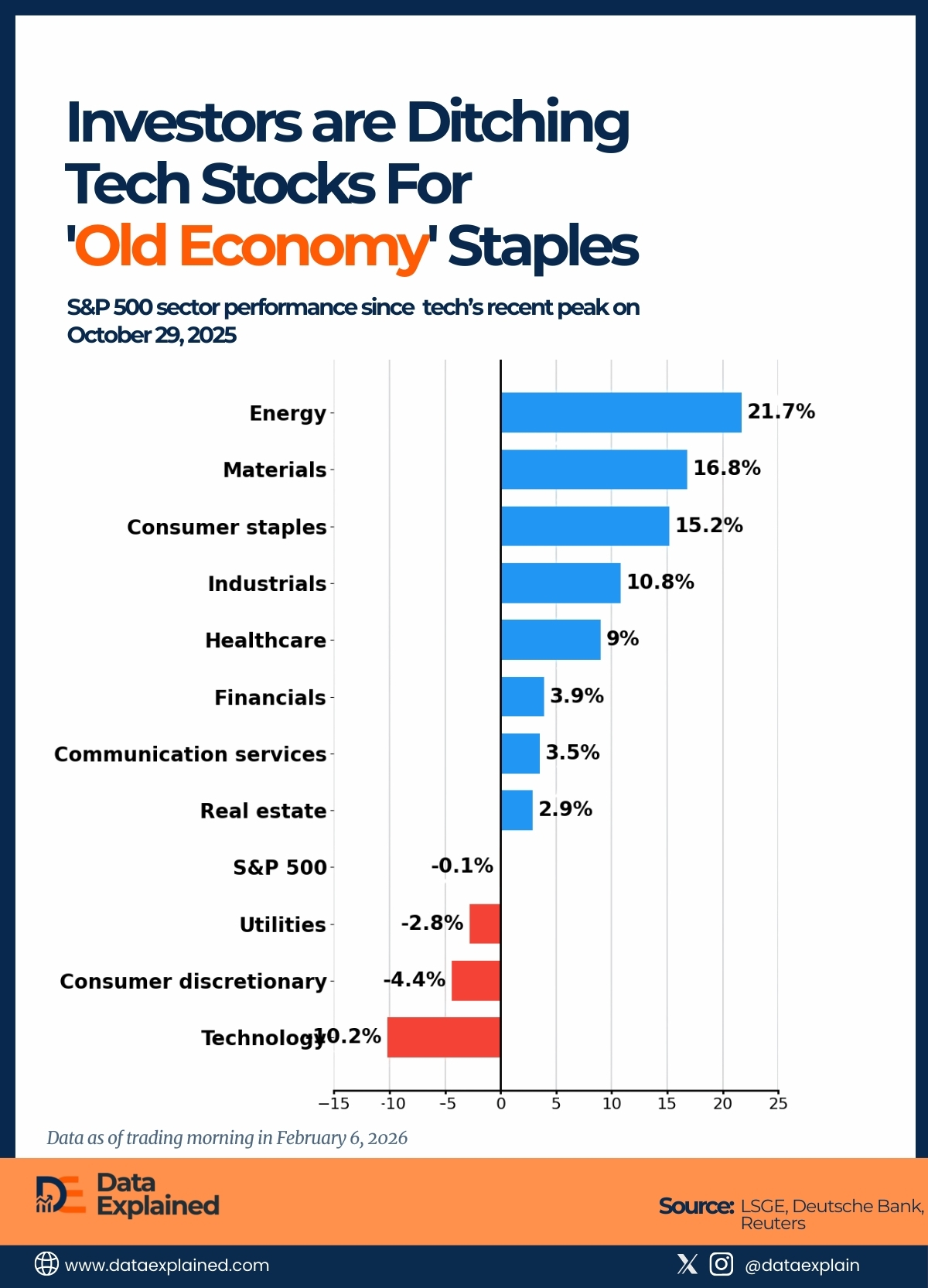 S&P 500: Investors Ditch Tech Stocks For 'Old Economy' Staples By 32% Gap