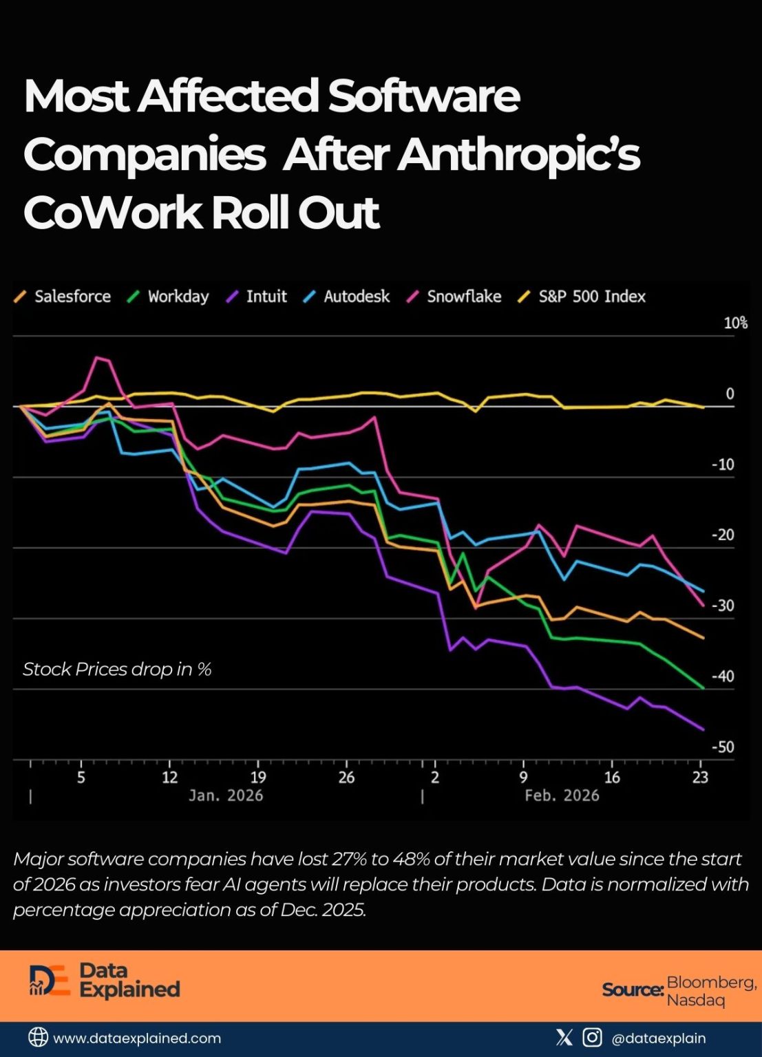 Anthropic Has Caused Software Stocks Crashes Up to 48% So Far