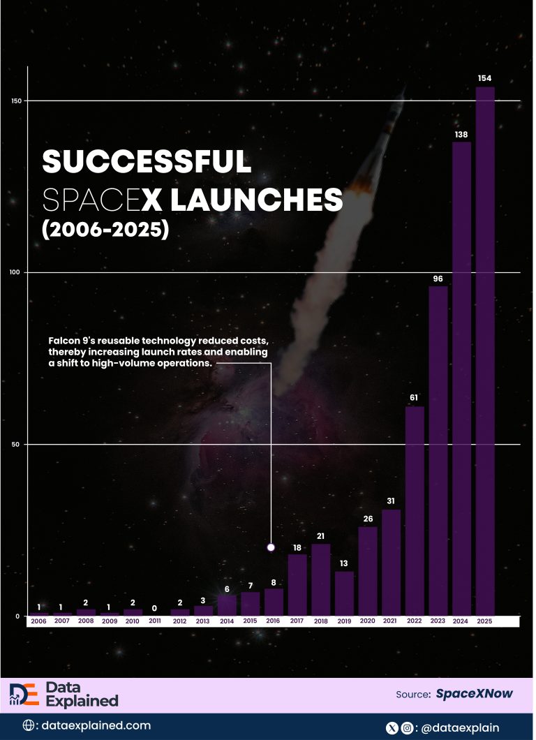 SpaceX Launches by Year (Falcon + Starship) - Data Explained