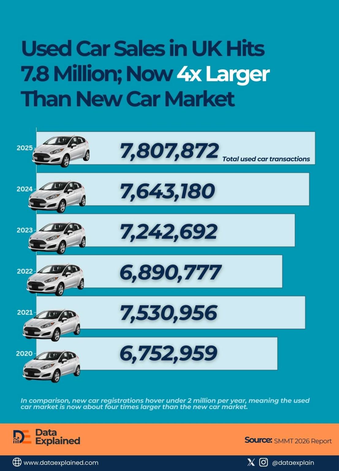 Used Car Sales in UK Hits 7.8 Million, Now 4x Larger Than New Car Market