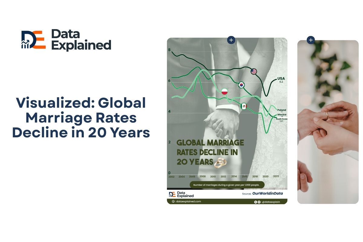 Visualized: Global Marriage Rates Decline in 20 Years - Data Explained