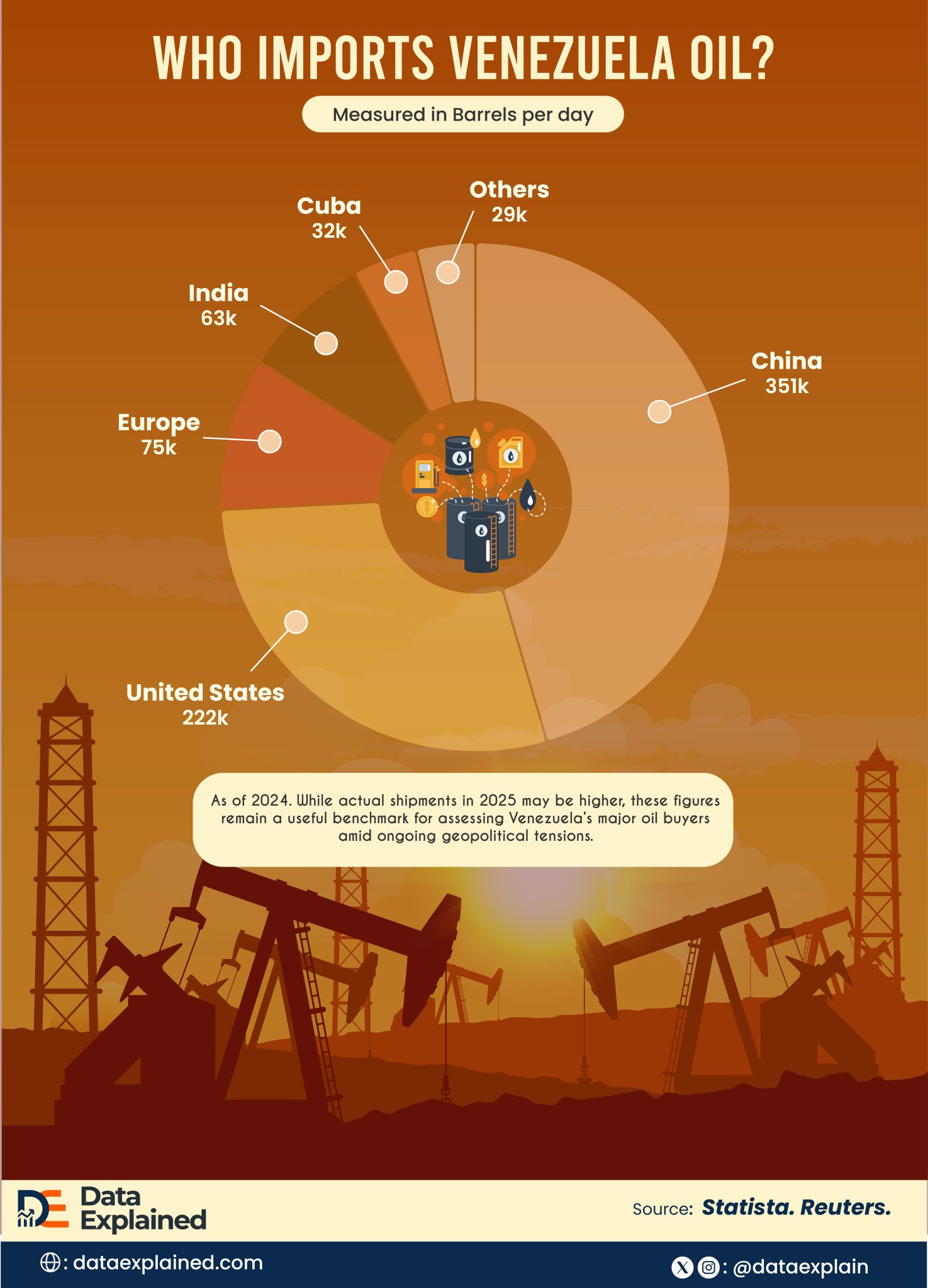 Who Imports Venezuela Oil? (By Country & Volume) - Data Explained