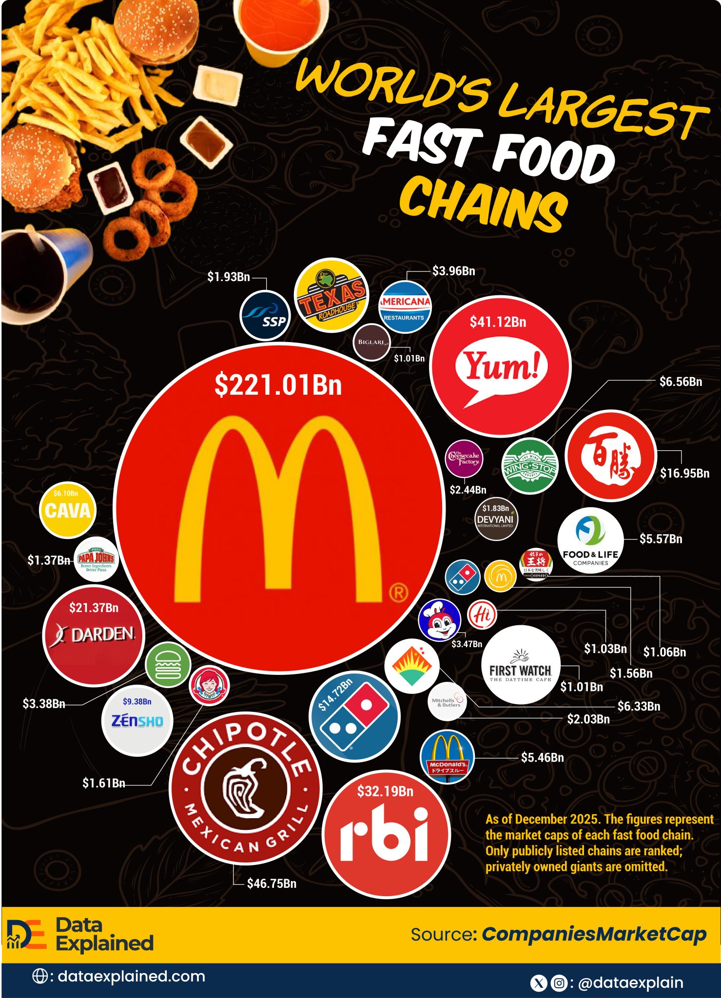 Ranked: World's Largest Fast Food Chain - Data Explained