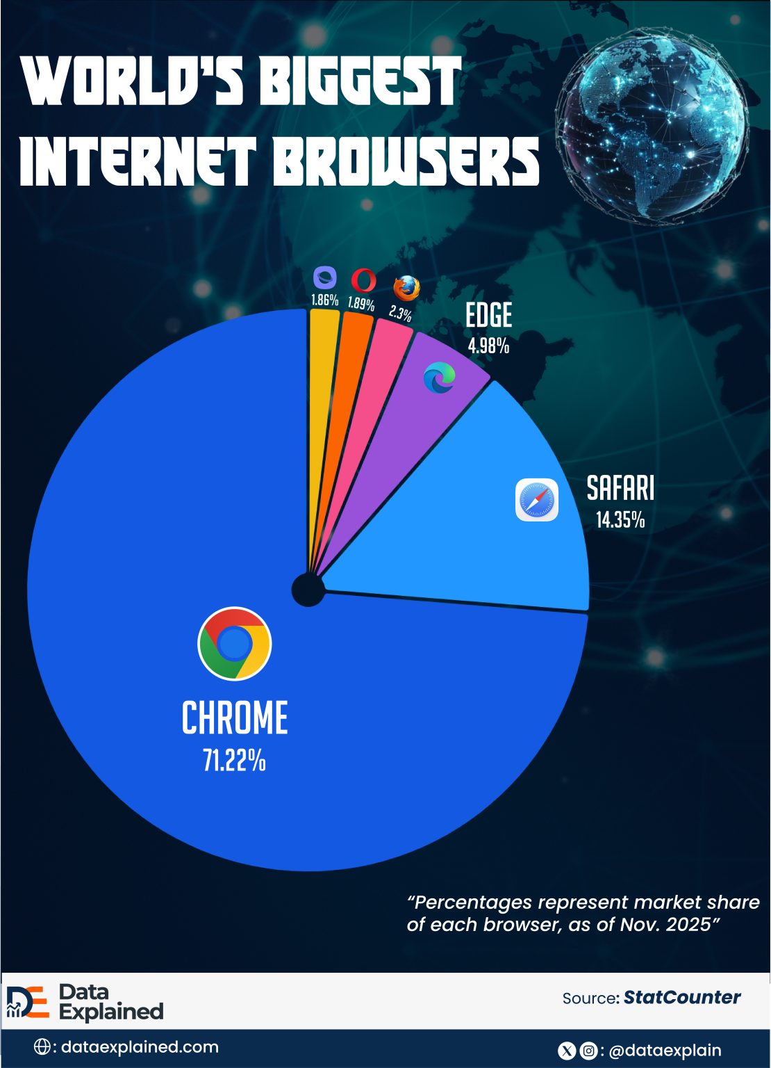 Global Internet Browser Market Share - Data Explained