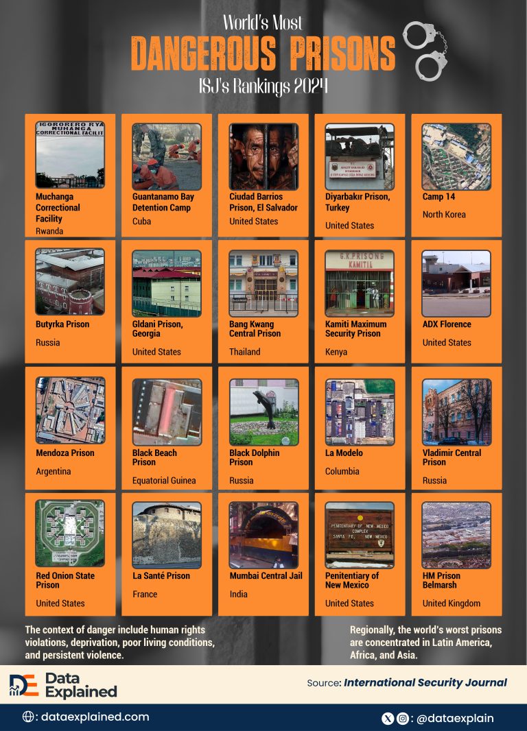 World’s Most Dangerous Prisons (Ranked & Explained) - Data Explained
