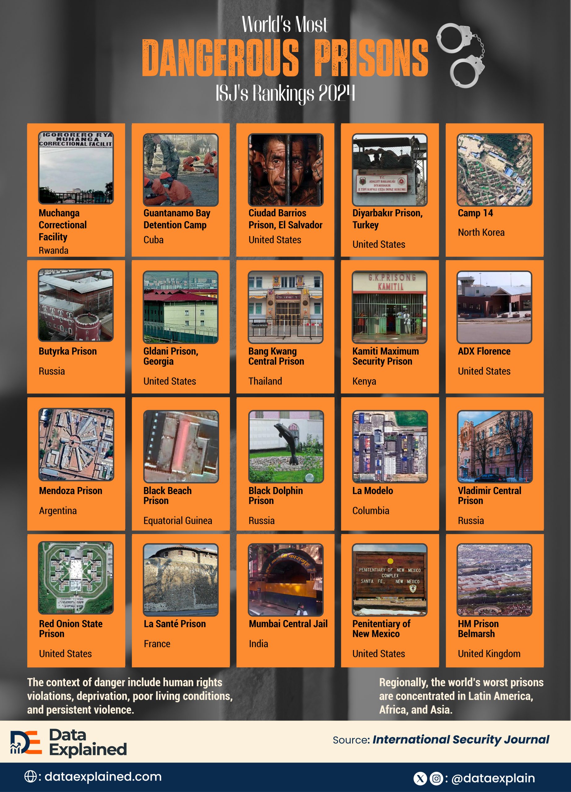 World’s Most Dangerous Prisons (Ranked & Explained) - Data Explained