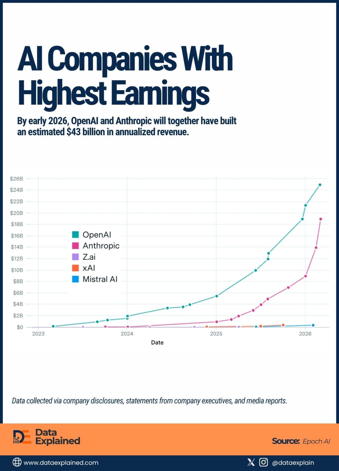 Revenue Chart: OpenAI, Anthropic Building Duopoly at Historic Speed ...