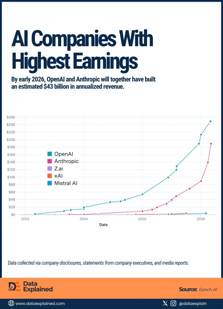 Revenue Chart: OpenAI, Anthropic Building Duopoly at Historic Speed ...