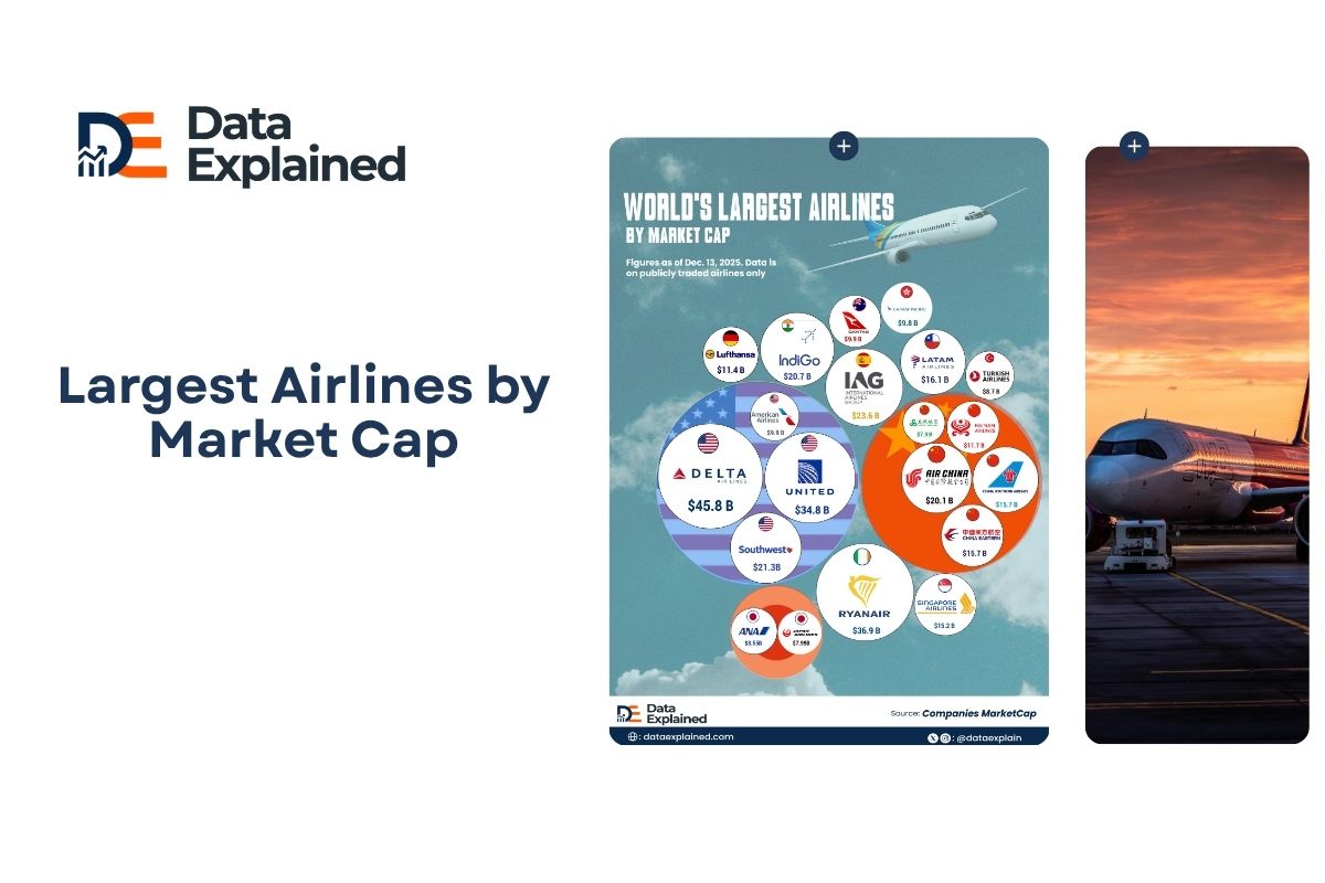 Largest Airlines by Market Cap - Data Explained