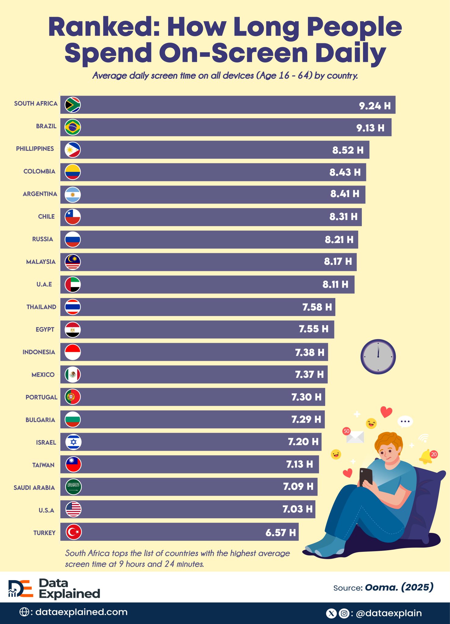 Countries Ranked by Average Daily Screen Time - Data Explained