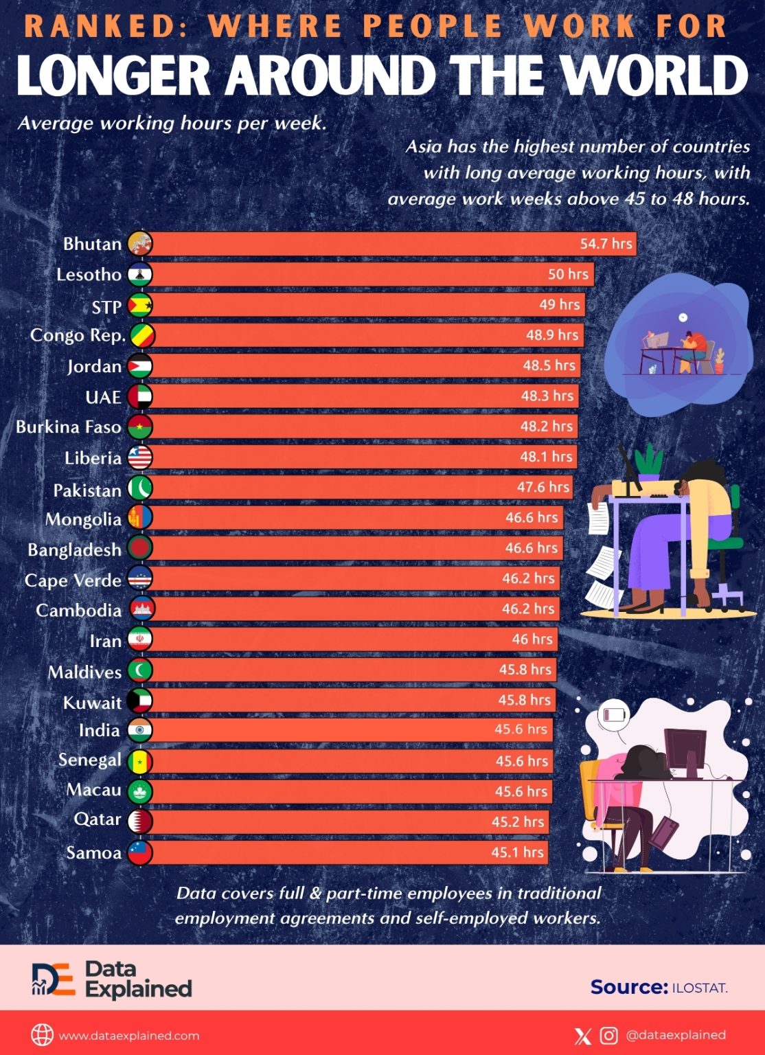 Average Working Hours per Week Globally: Who Works the Longest - Data ...