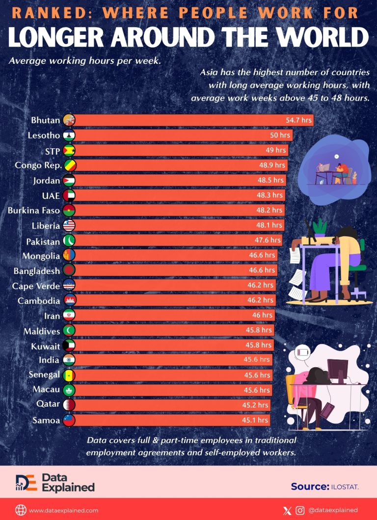 Average Working Hours per Week Globally: Who Works the Longest - Data ...