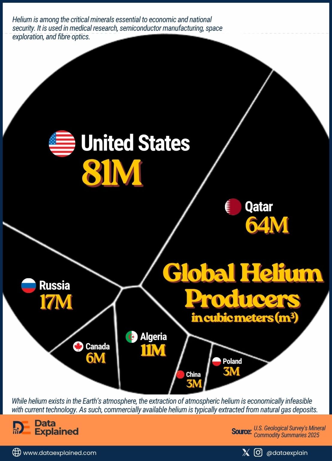 How Iran Crippled World's Second-Largest Helium Producer - Data Explained