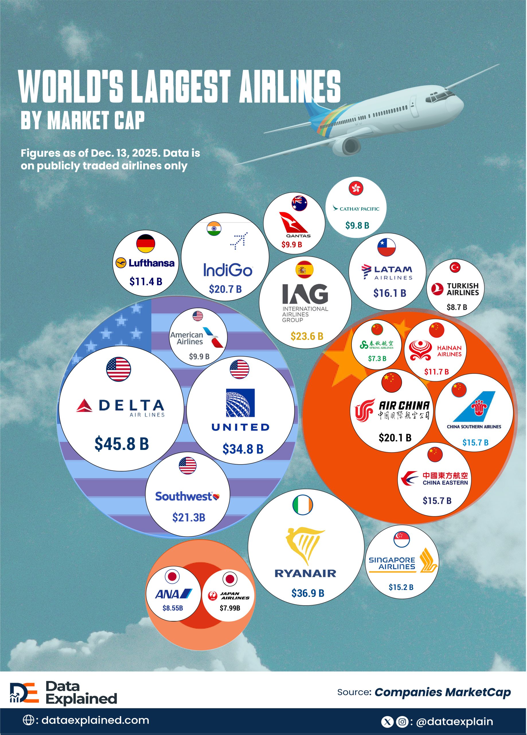 Largest Airlines by Market Cap - Data Explained