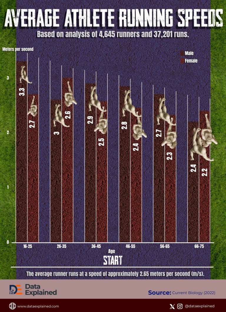 Typical Human Running Speed: What’s “Average” in m/s? - Data Explained