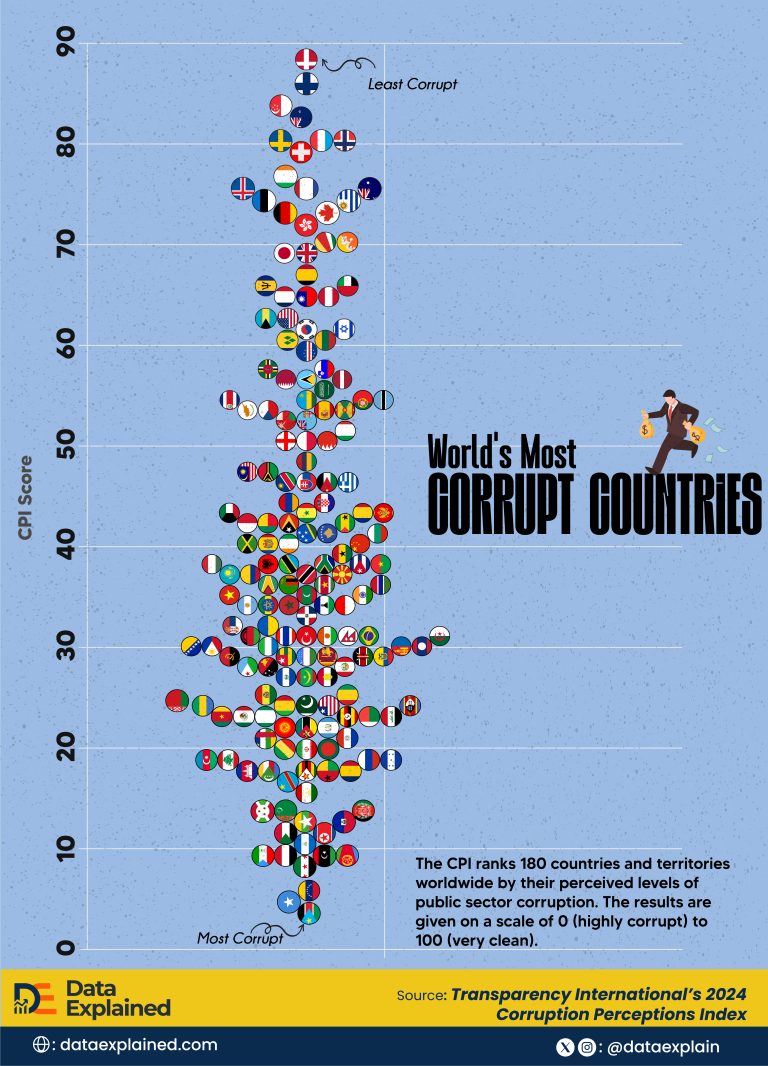 Visualized: Most Corrupt Countries in The World - Data Explained