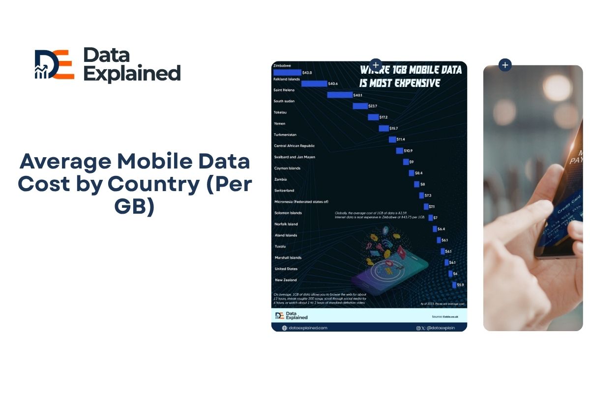 Average Mobile Data Cost by Country (Per GB) - Data Explained