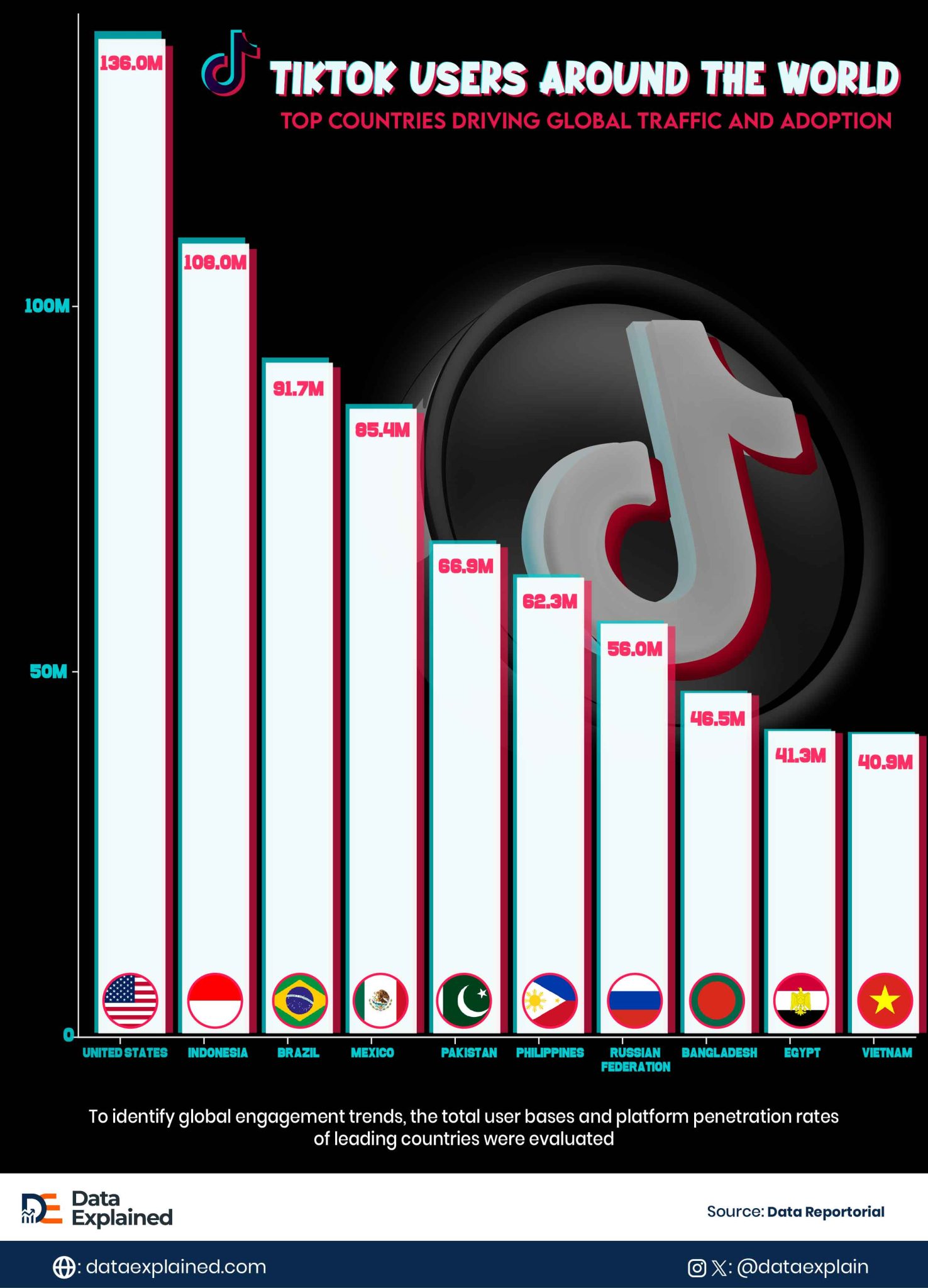 Top Countries Driving TikTok Traffic in 2025 – User & Penetration Stats ...