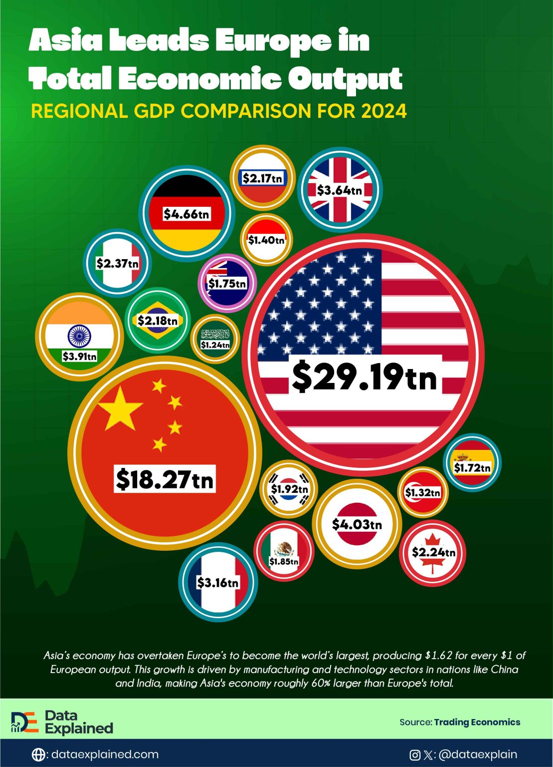 Countries with the highest GDP - Data Explained