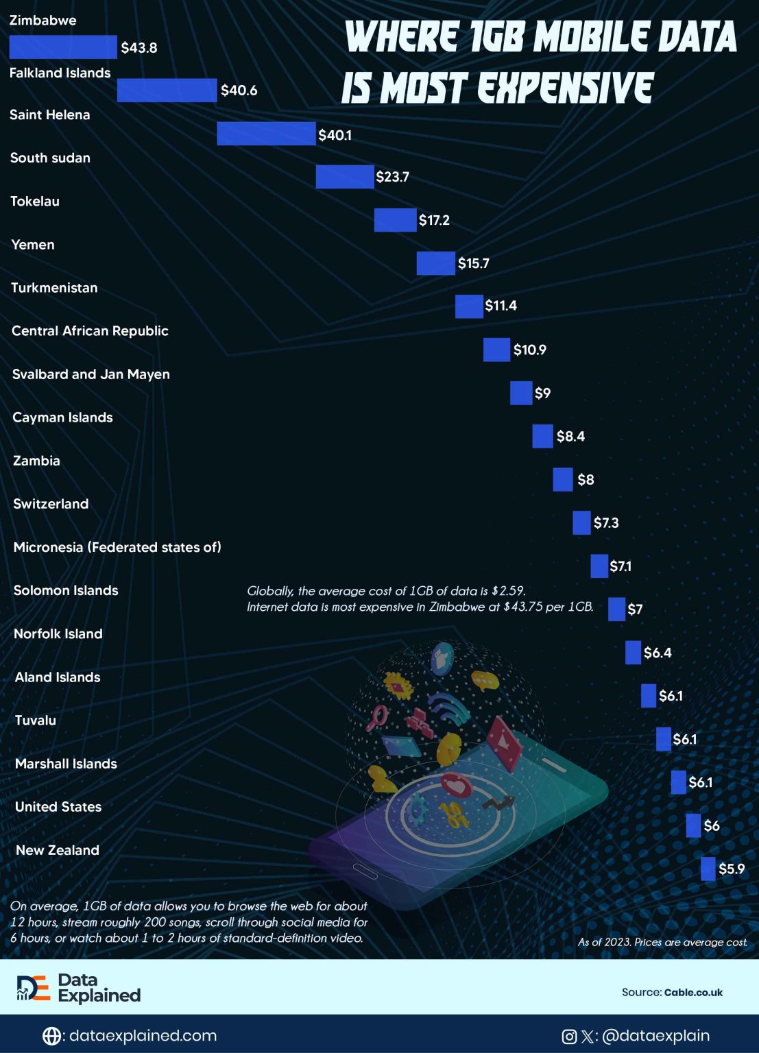 Average Mobile Data Cost by Country (Per GB) - Data Explained