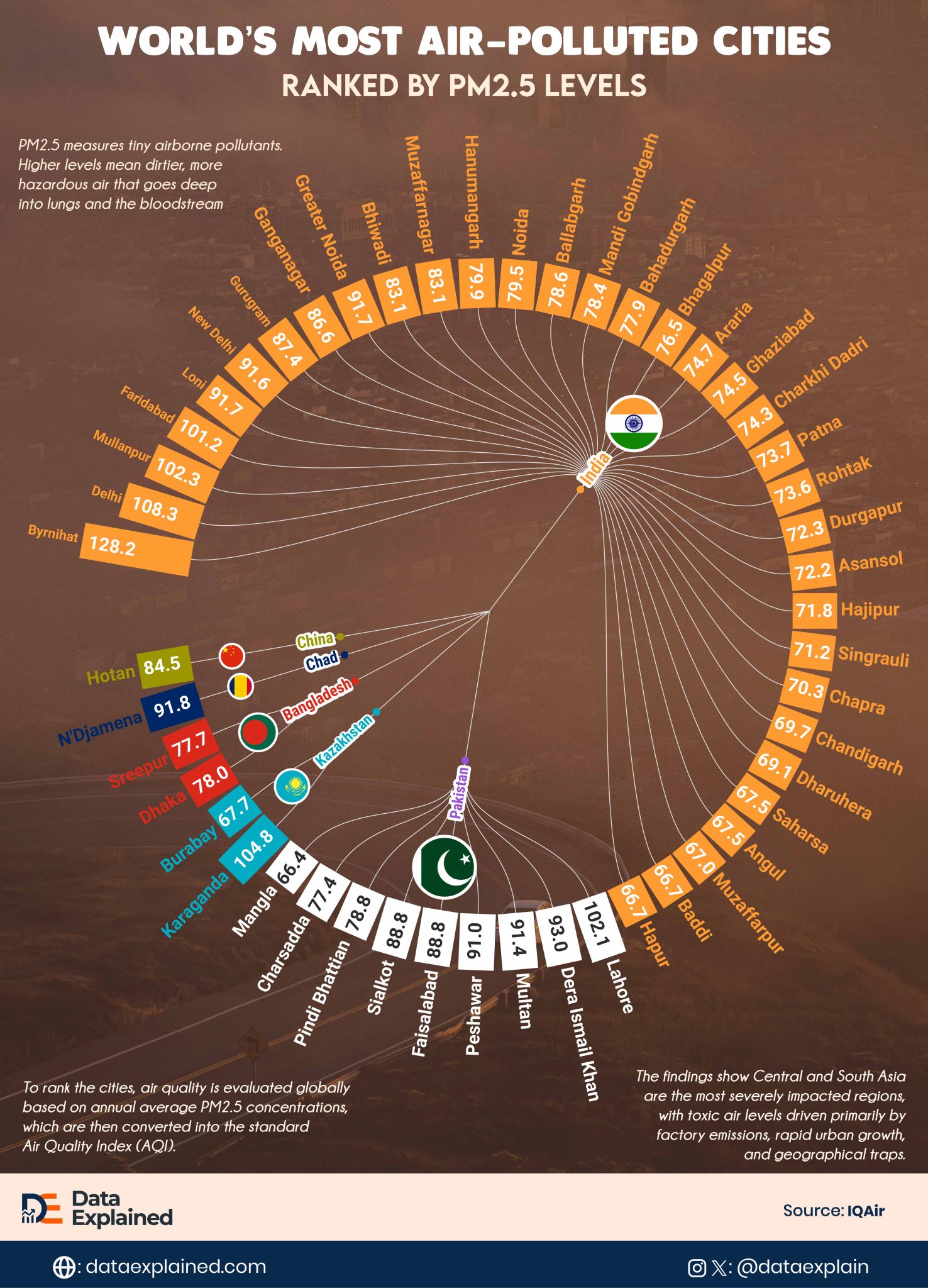 Ranked: Most Polluted Cities 2025 - Data Explained