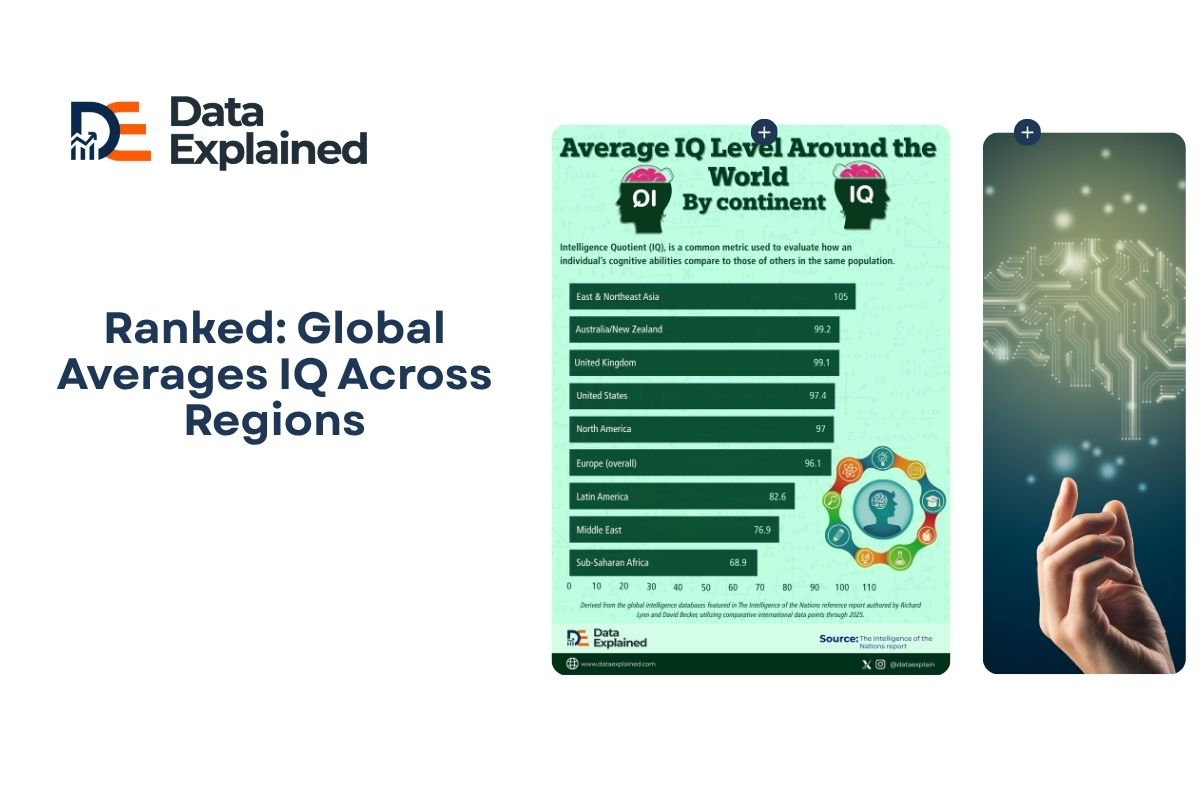 Ranked: Global Averages IQ Across Regions - Data Explained