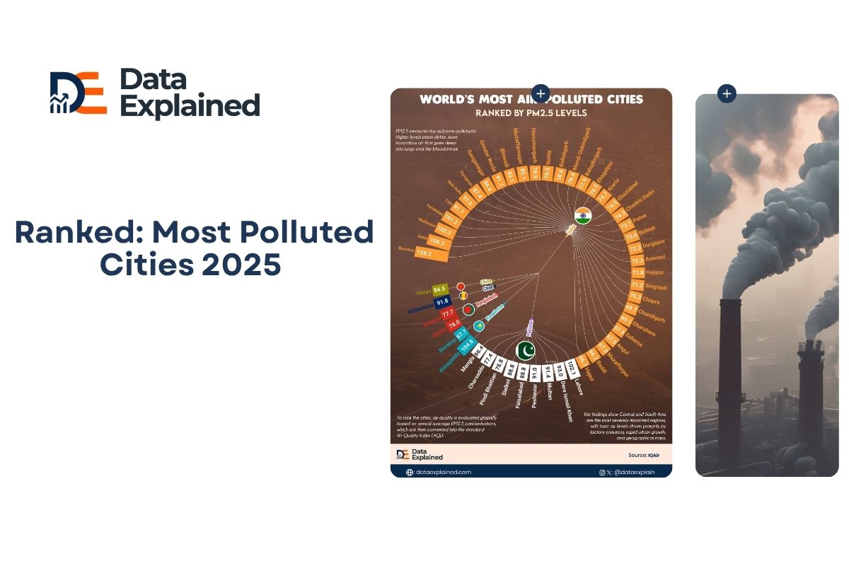 Ranked: Most Polluted Cities 2025 - Data Explained