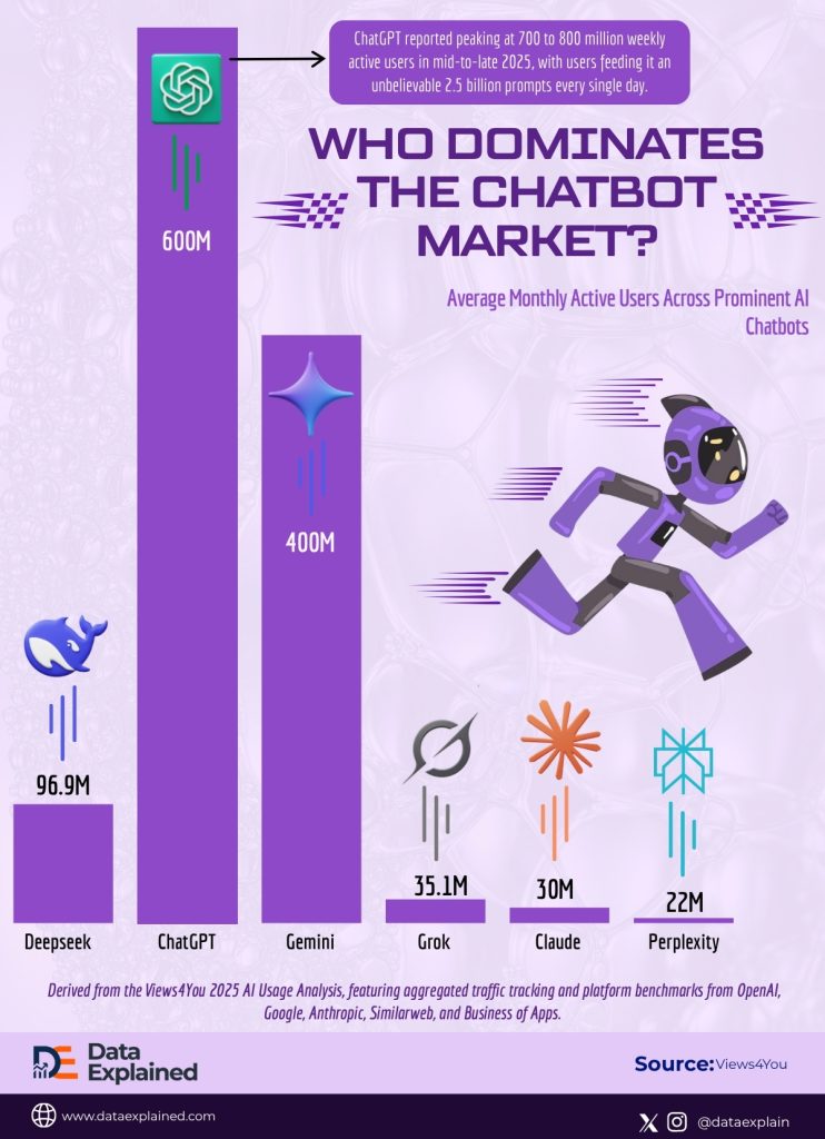 ChatGPT vs Gemini vs Claude — Monthly Active Users Compared (2025 ...