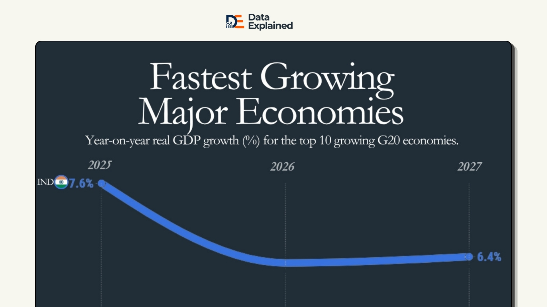 Visualized: World's Fastest-Growing Major Economy in 2026 - Data Explained