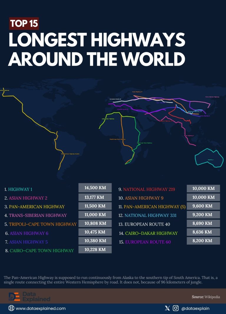 Ranked: The Longest Highways In The World - Data Explained