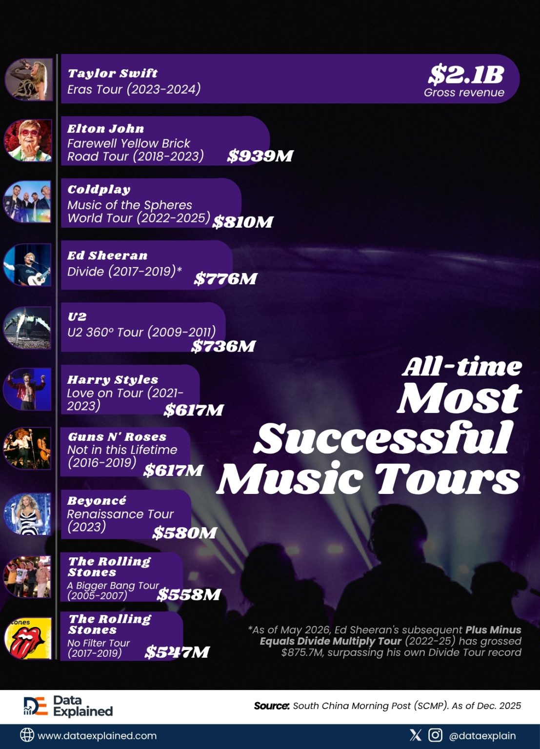 Most Successful Music Tours of All Time, Ranked - Data Explained